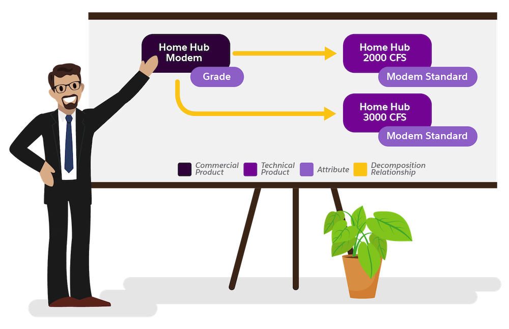 Explore Decomposition Relationships Salesforce Trailhead