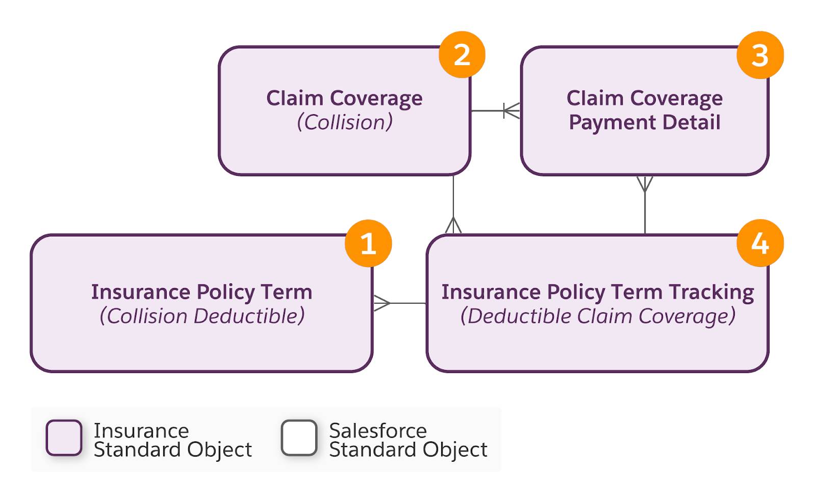 Insurance Claims Management Model | Salesforce Trailhead
