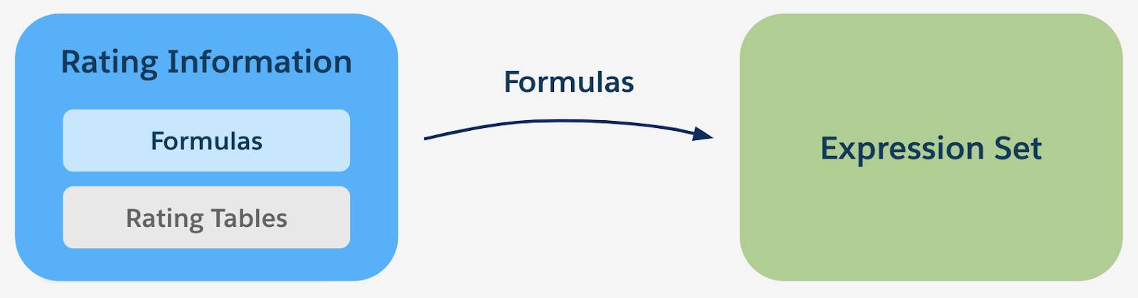 Calculate Quotes with Rating Unit | Salesforce Trailhead
