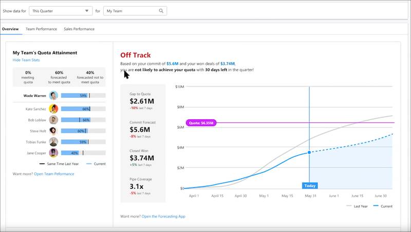 Optimize Sales Performance with Revenue Insights | Salesforce