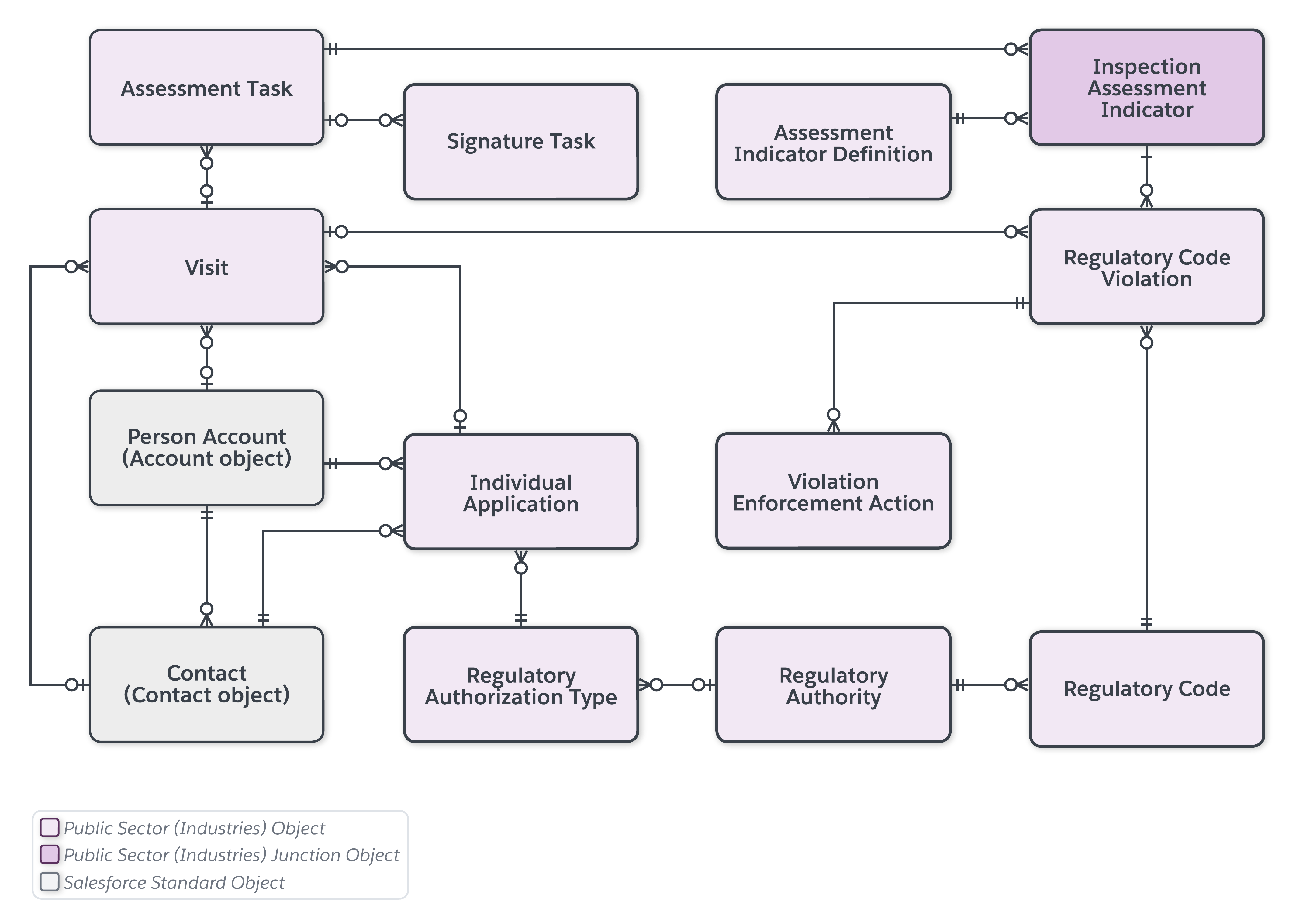 ライセンス、許可、検査データモデルを実際に見てみる | Salesforce Trailhead
