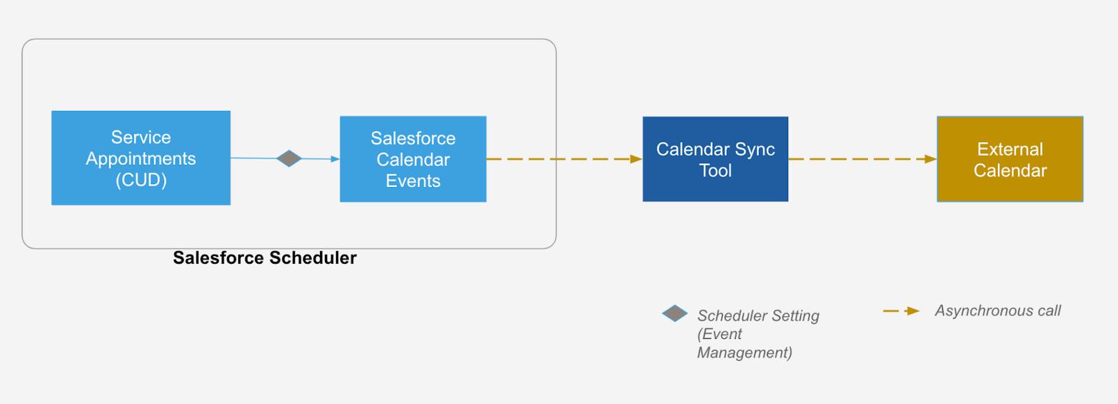 Unidade Set Up Calendar Integration | Salesforce Trailhead