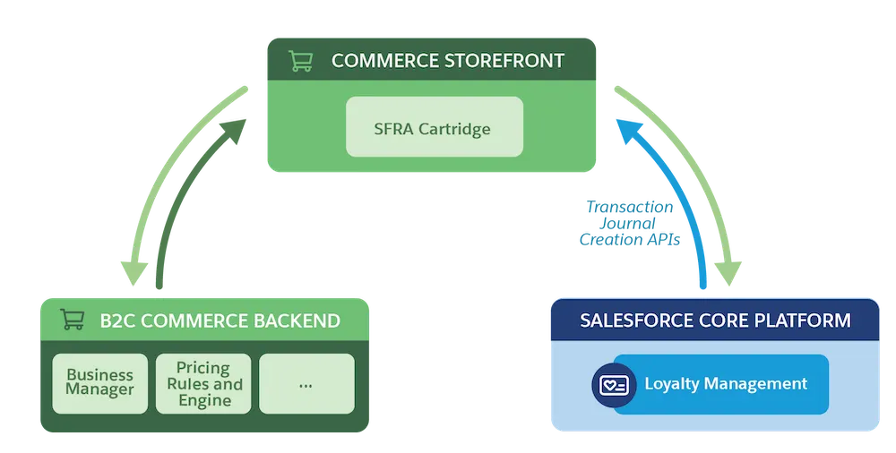 Boost Customer Loyalty With Integrated Ecommerce Salesforce