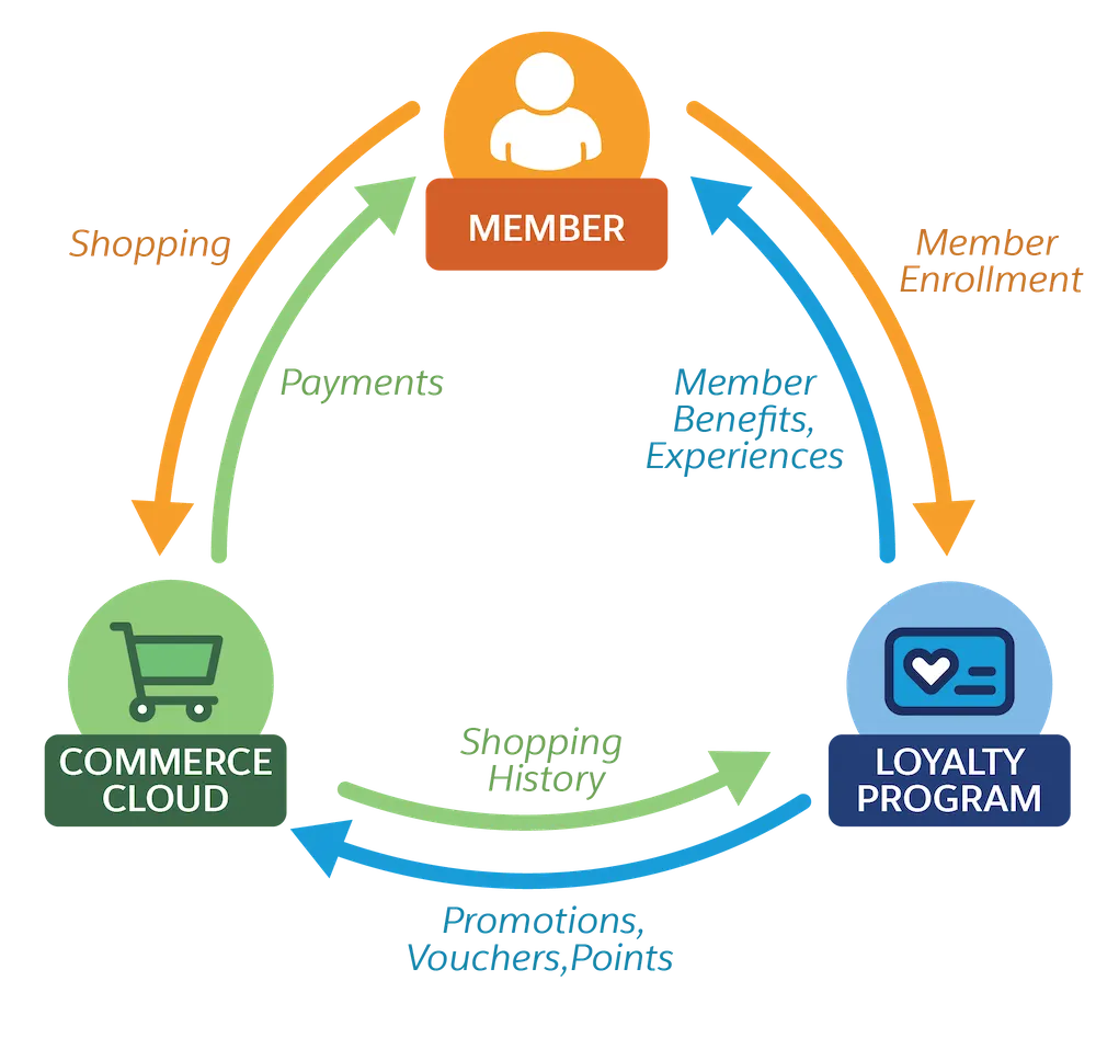 Boost Customer Loyalty With Integrated Ecommerce