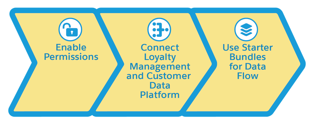 Set Up The Org Unit Salesforce Trailhead
