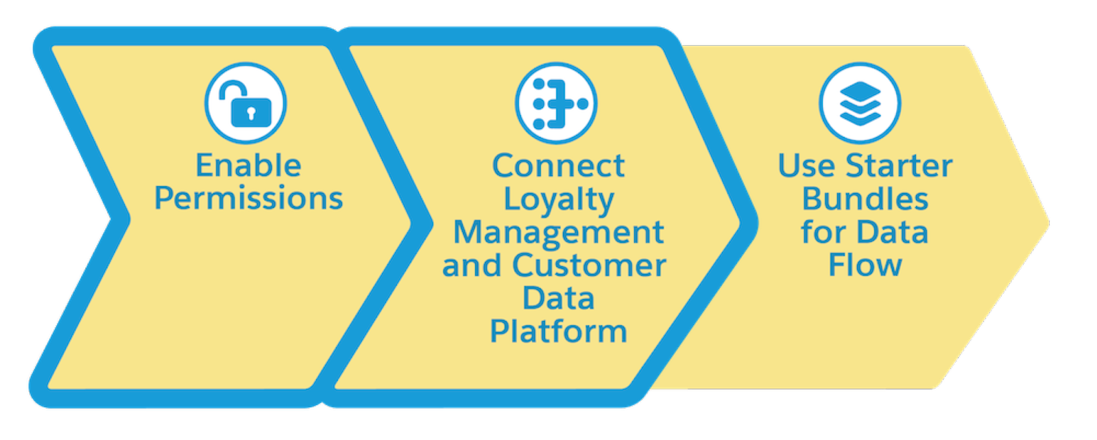 Unidad Set Up the Org | Salesforce Trailhead