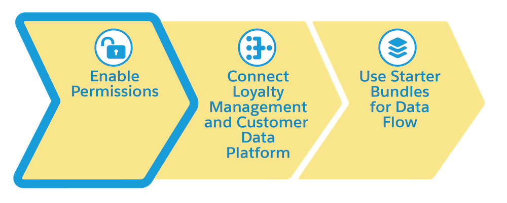 Set Up the Org Unit | Salesforce Trailhead