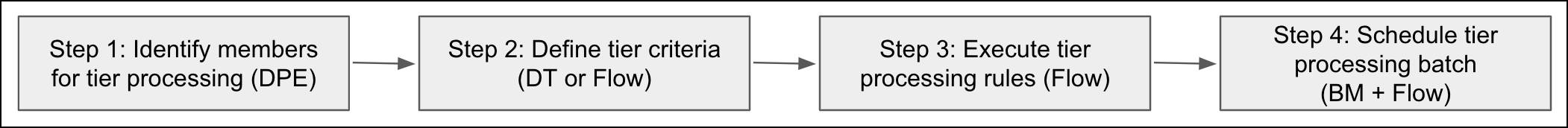 Review the Tier Processing and Points Expiration Processes Unit