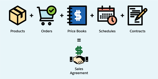 Set Up Sales Agreements Unit | Salesforce Trailhead