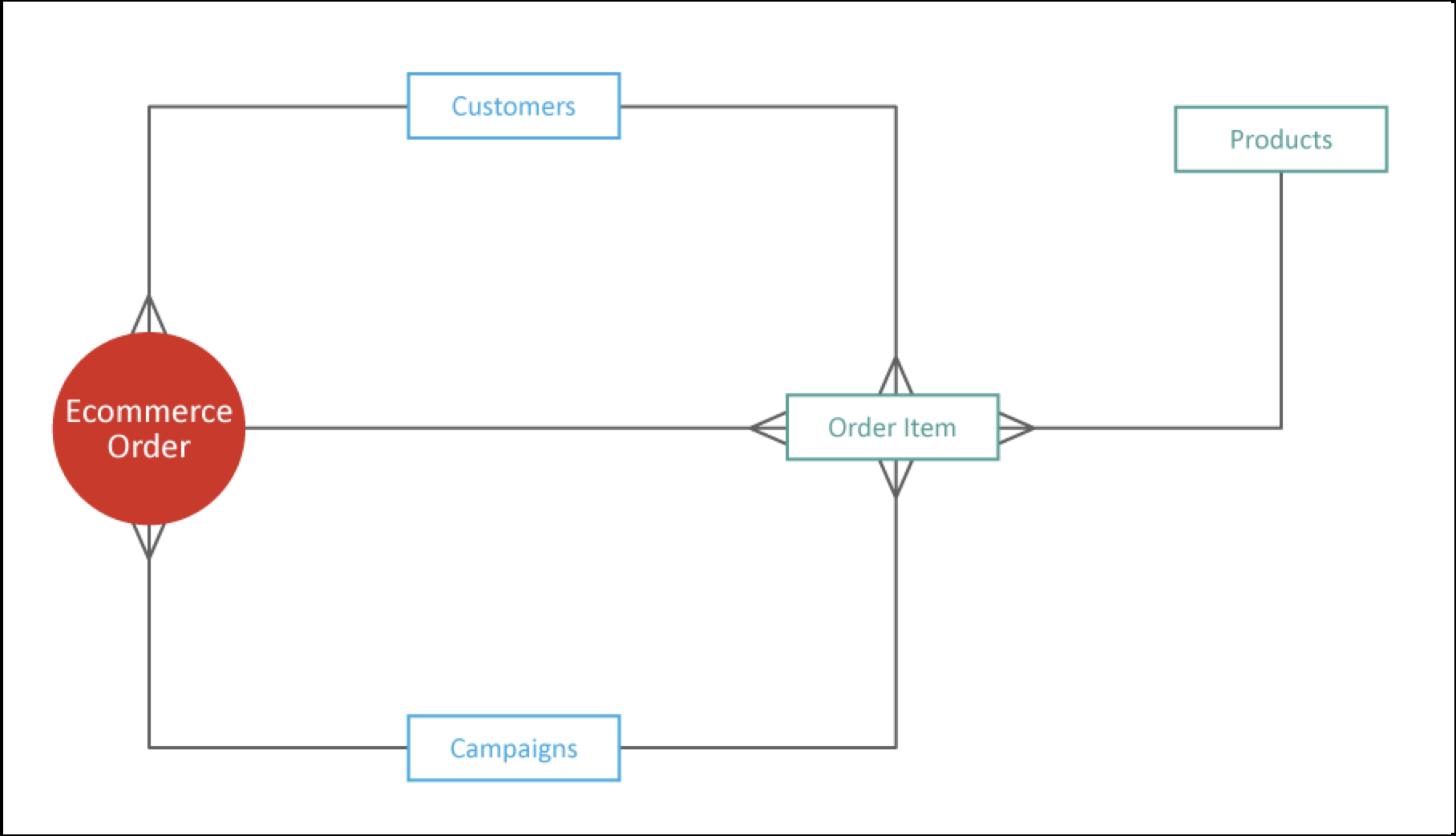 Ecommerce Data Model Mapping