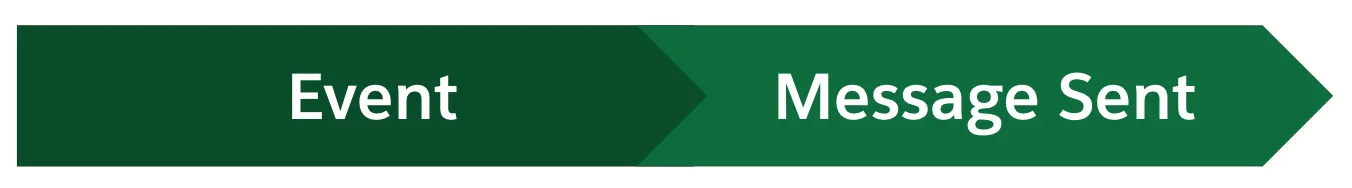 Choose Your Send Method | Salesforce Trailhead