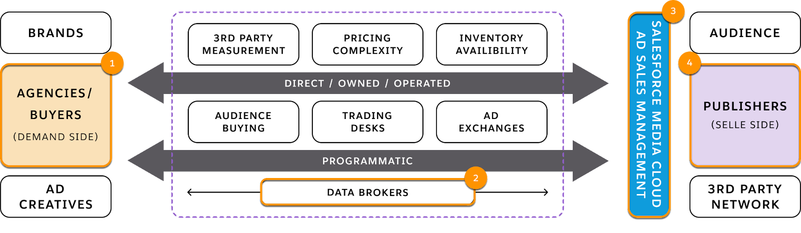 Discover Ad Sales Terms and Processes Unit | Salesforce Trailhead