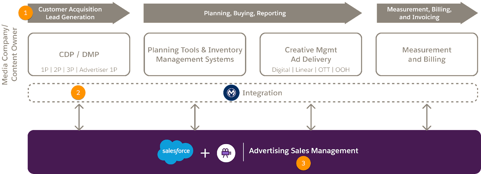 Unité Work with the ASM Application | Salesforce Trailhead