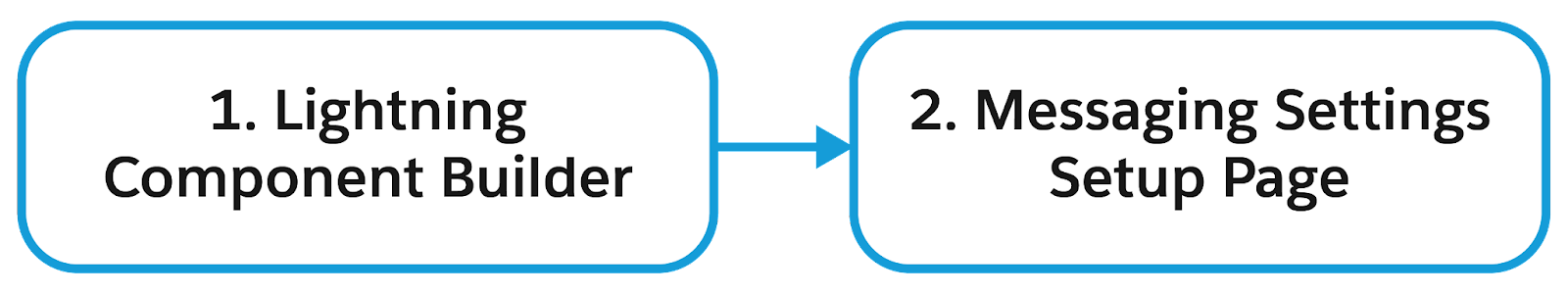 Send Structured Content to End-Users | Salesforce Trailhead