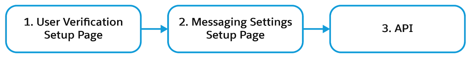 Verify Your End-User and Share Messaging History Unit | Salesforce