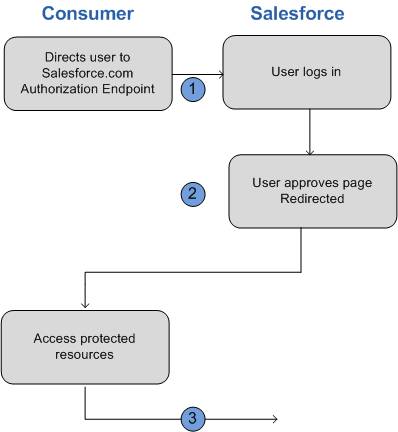 Secure Authentication & App Integration | Salesforce Trailhead