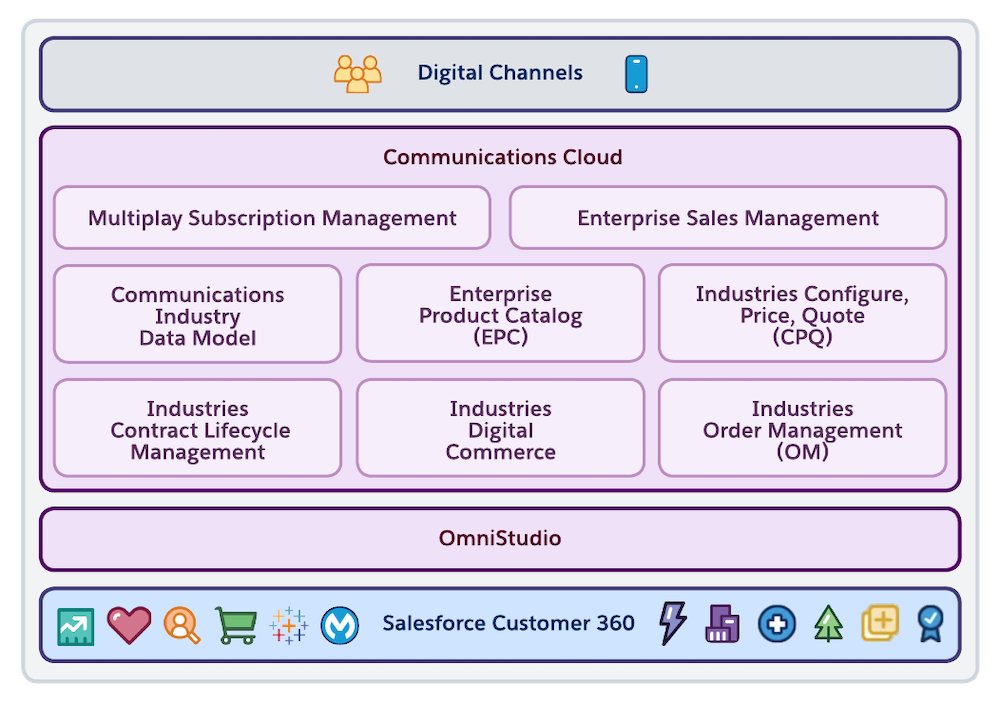 Dive Into Multiplay Subscription Management Capabilities | Salesforce Dive Into Multiplay Subscription Management Capabilities | Salesforce