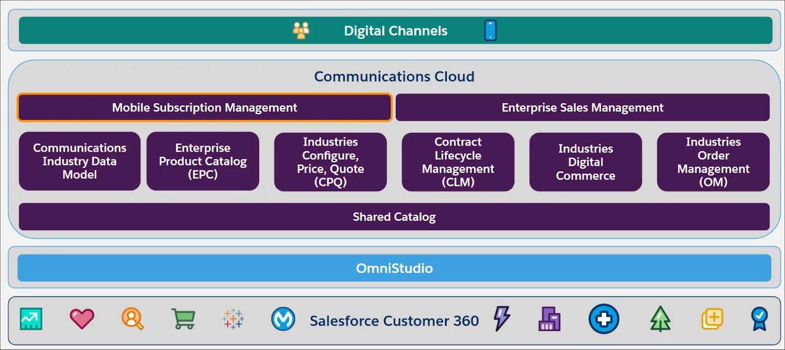 Dive Into Multiplay Subscription Management Capabilities | Salesforce Dive Into Multiplay Subscription Management Capabilities | Salesforce