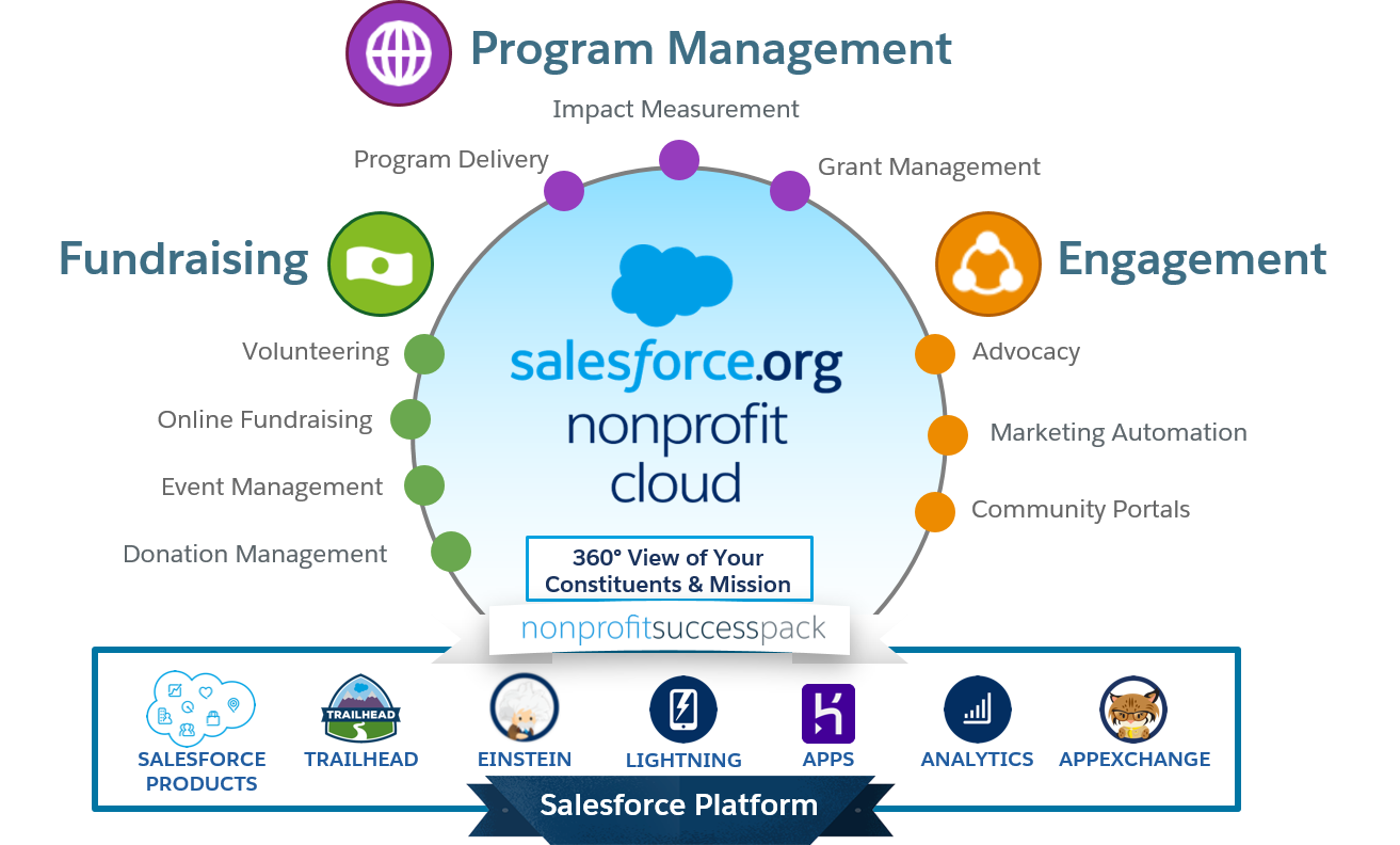 Nonprofit Cloud を使用した活動資金集め、プログラム、エンゲージメントの管理 単元 | Salesforce