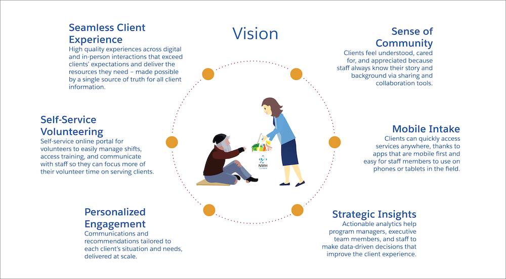 Create Vision and Value Maps Unit | Salesforce Trailhead