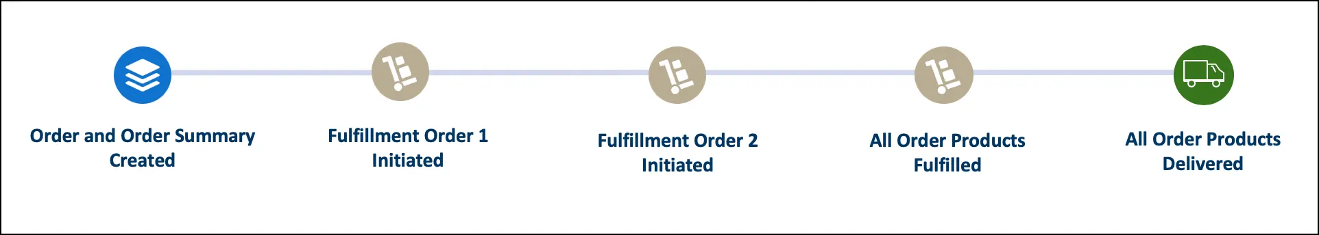 Streamline Order Fulfillment and Payment Processing | Salesforce Streamline Order Fulfillment and Payment Processing | Salesforce