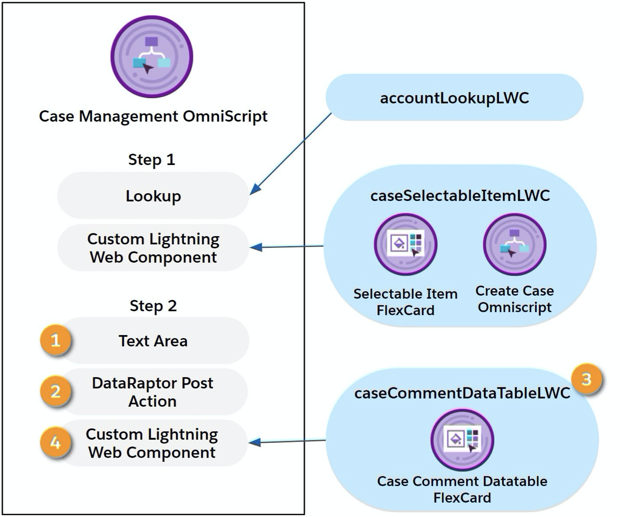 Design And Build A Case Management Omniscript Salesforce Trailhead