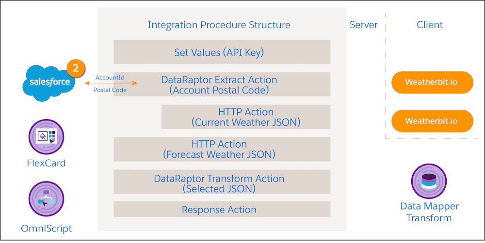 Extract External Data Integration Procedure | Salesforce Trailhead