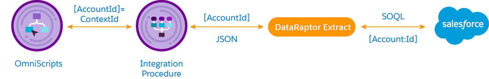Build Simple Integration Procedures Unit Salesforce Trailhead