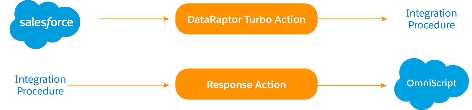 Build Simple Integration Procedures Unit Salesforce Trailhead