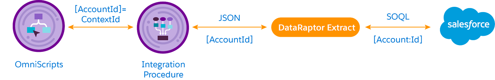 Create A Simple Omniscript 单元 Salesforce Trailhead