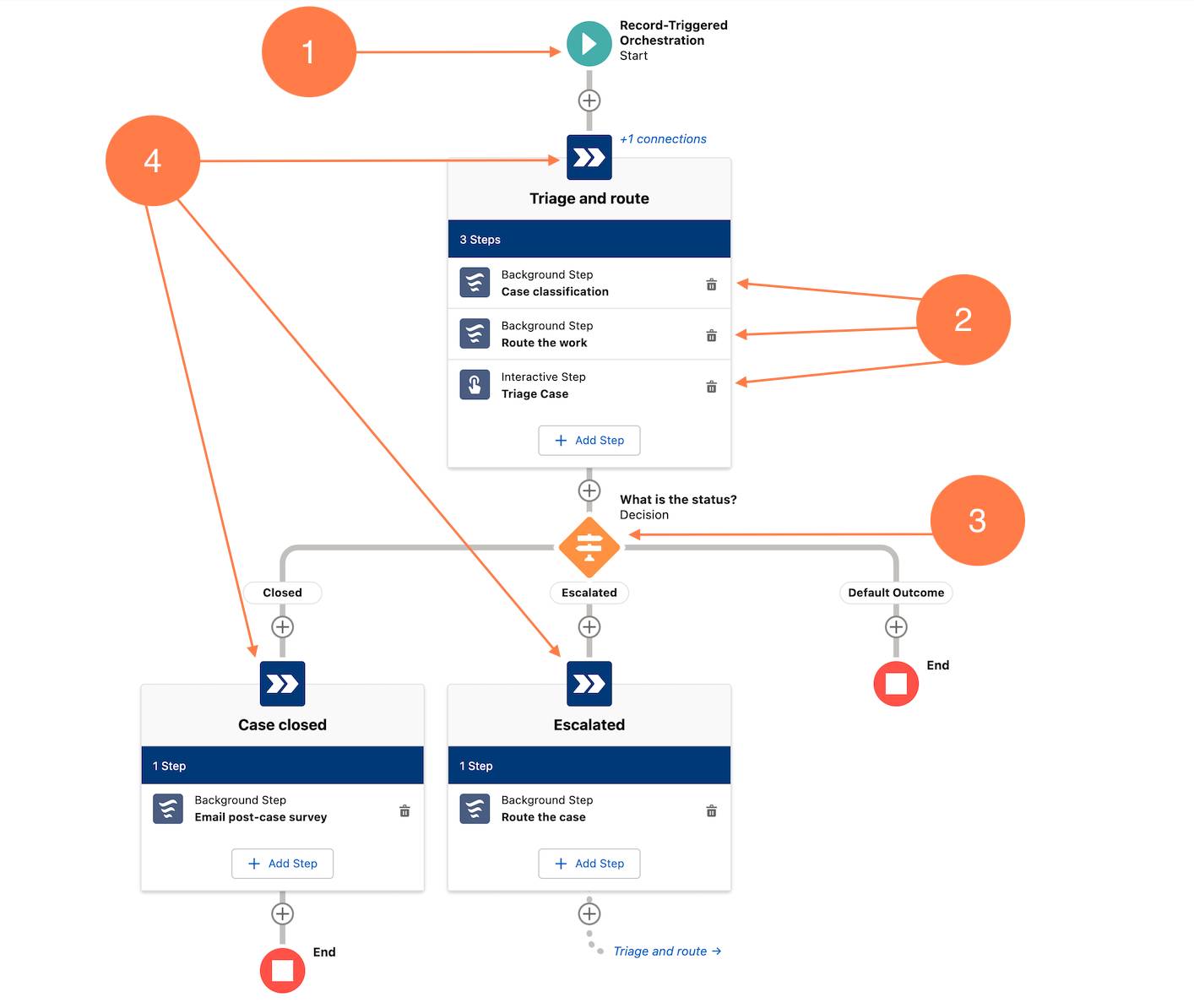 Unité Création d’une orchestration simple | Salesforce Trailhead