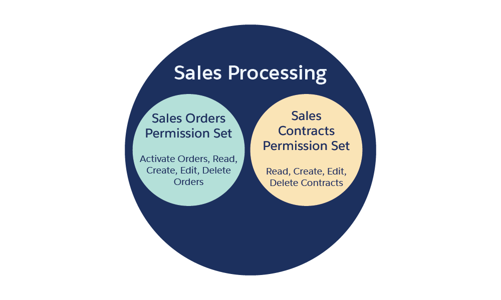 Create & Assign Permission Set Groups | Salesforce Trailhead