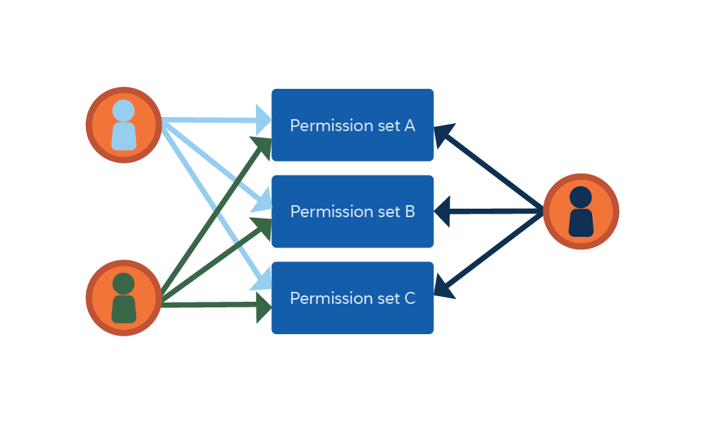 Optimizing Permission Set Groups for Admins | Salesforce Trailhead
