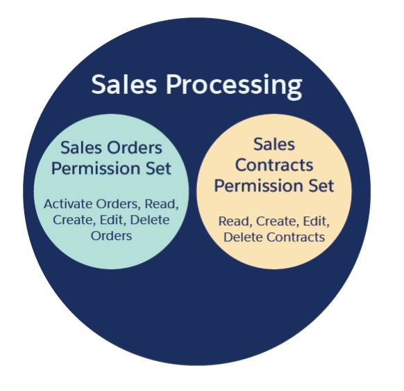 Mute Permissions in Salesforce Permission Set Groups | Salesforce