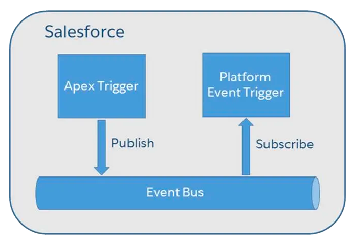Understand Event Driven Software Architecture Unit Salesforce