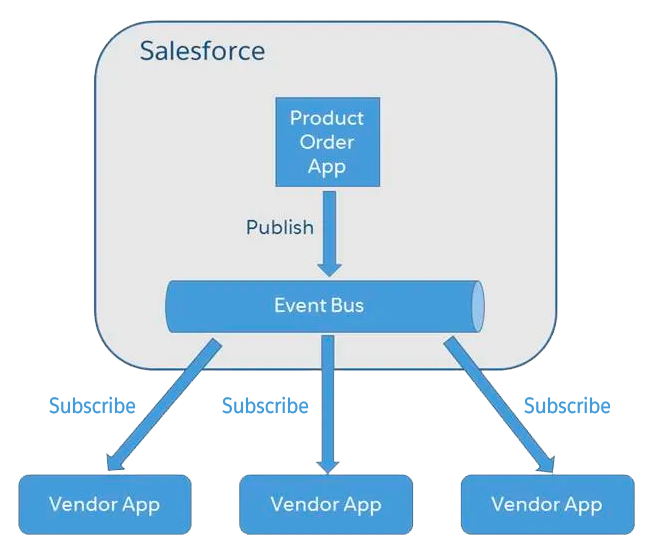 Understand Event Driven Software Architecture Unit Salesforce