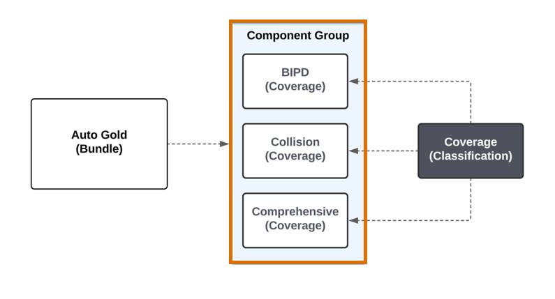 Understanding Product Modeling in Insurance Solutions