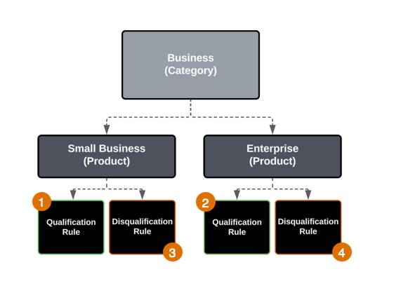 Create Qualification Rules | Salesforce Trailhead