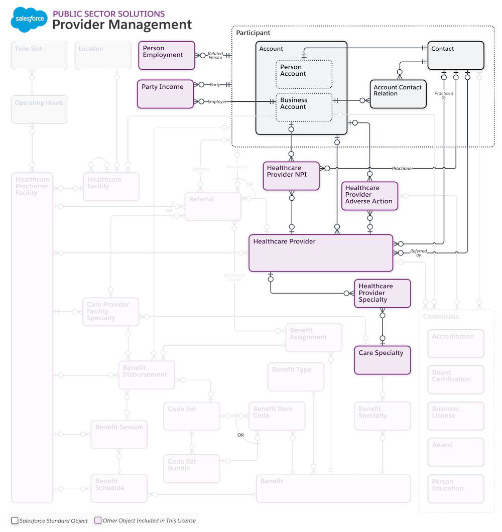Explore Participant and Provider Objects | Salesforce Trailhead