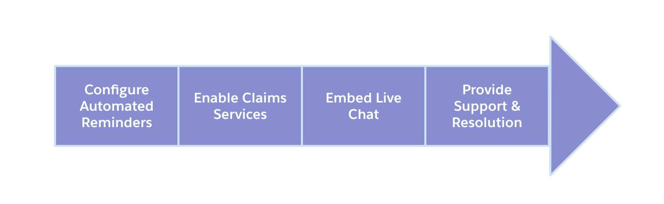 Onboard New Providers and Ensure Ongoing Success Unit | Salesforce