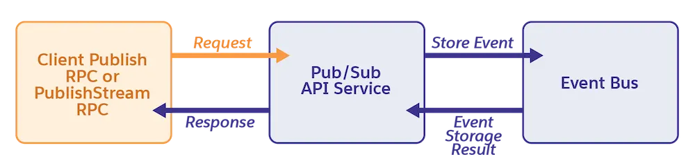 Get to Know Pub/Sub API | Salesforce Trailhead Get to Know Pub/Sub API | Salesforce Trailhead