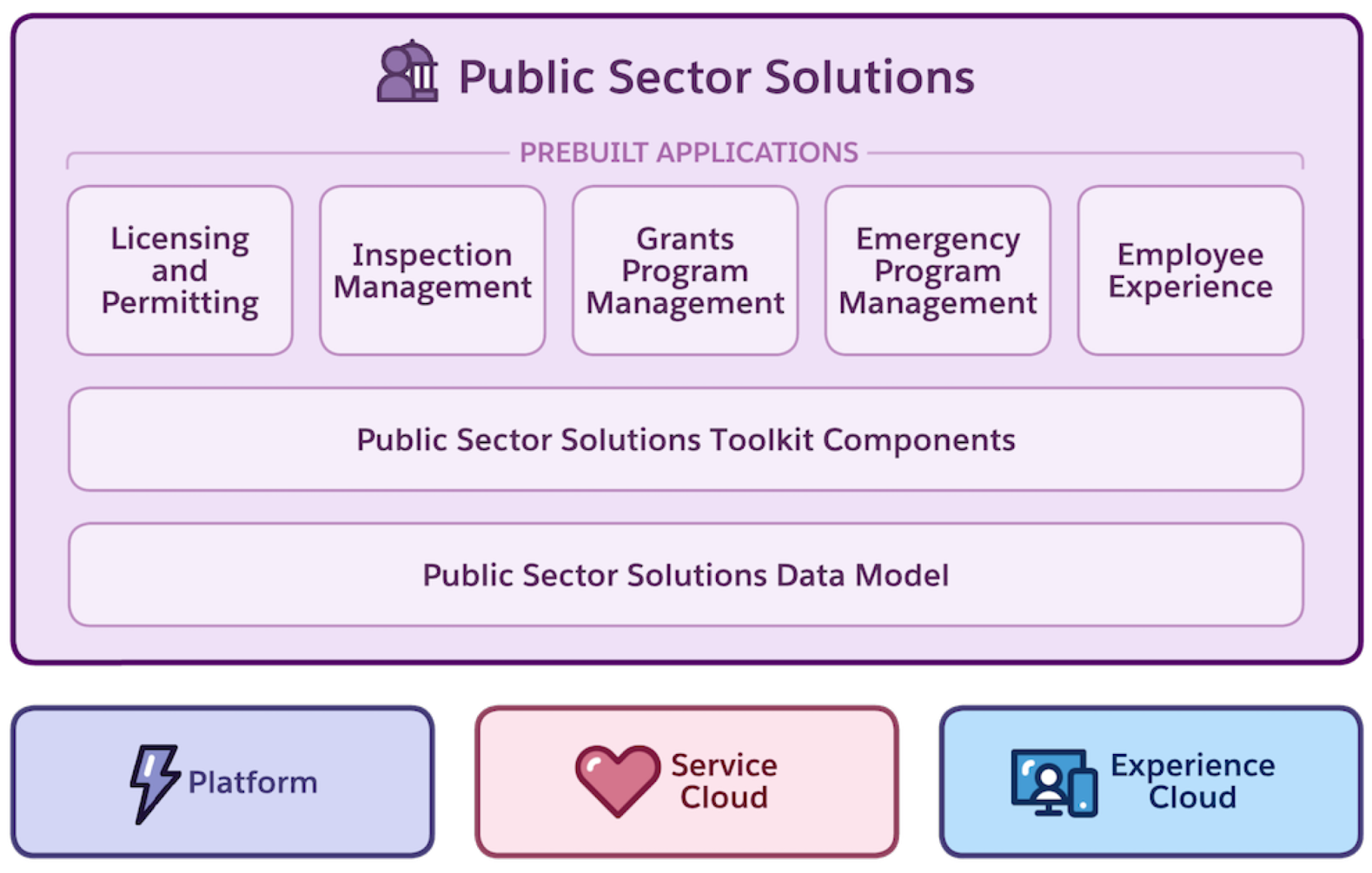 Explore the Components of Public Sector Solutions | Salesforce