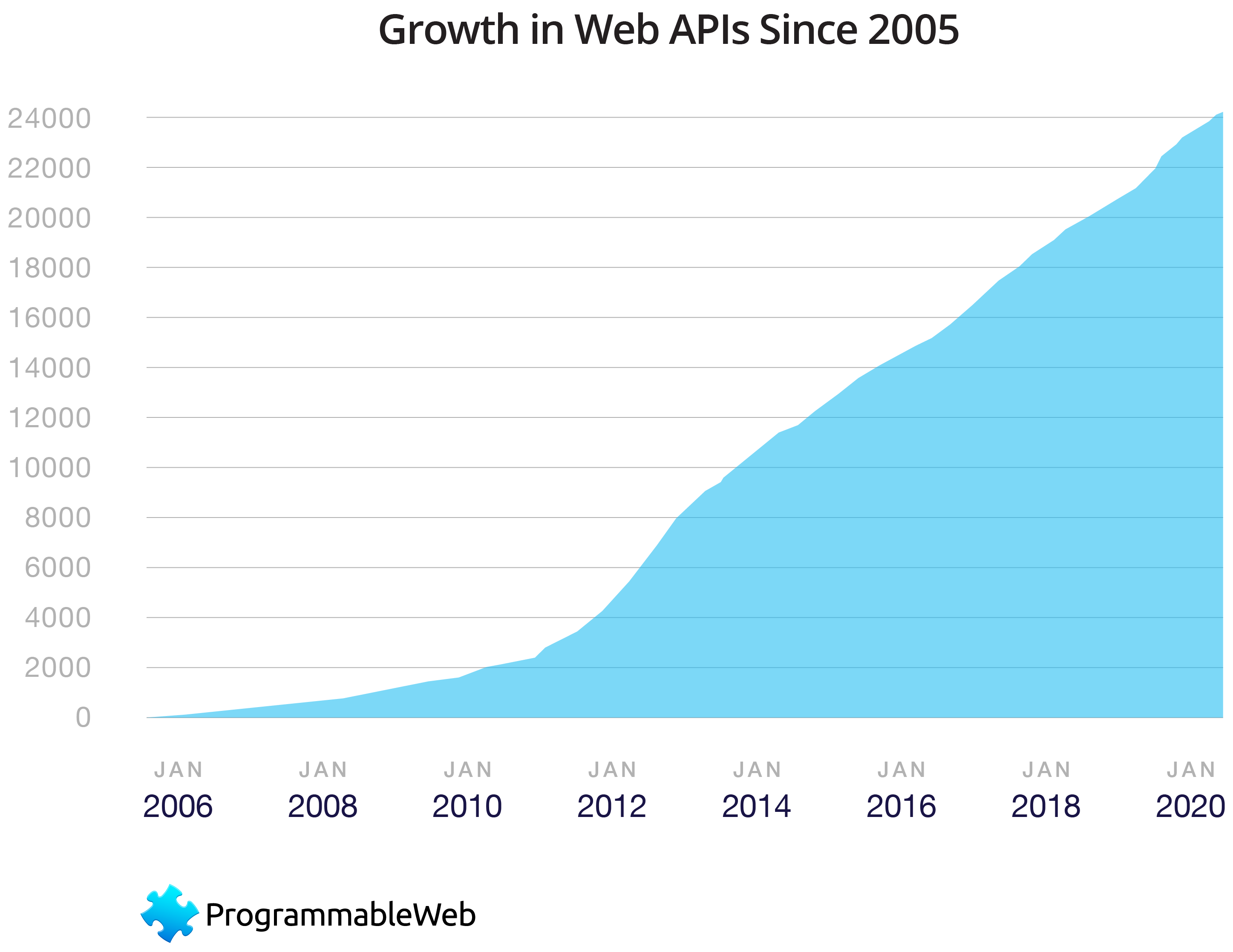 Put The Web In Web Api Unit Salesforce Trailhead