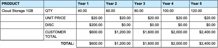 Line Item Table Display in Table Format | Salesforce Trailhead