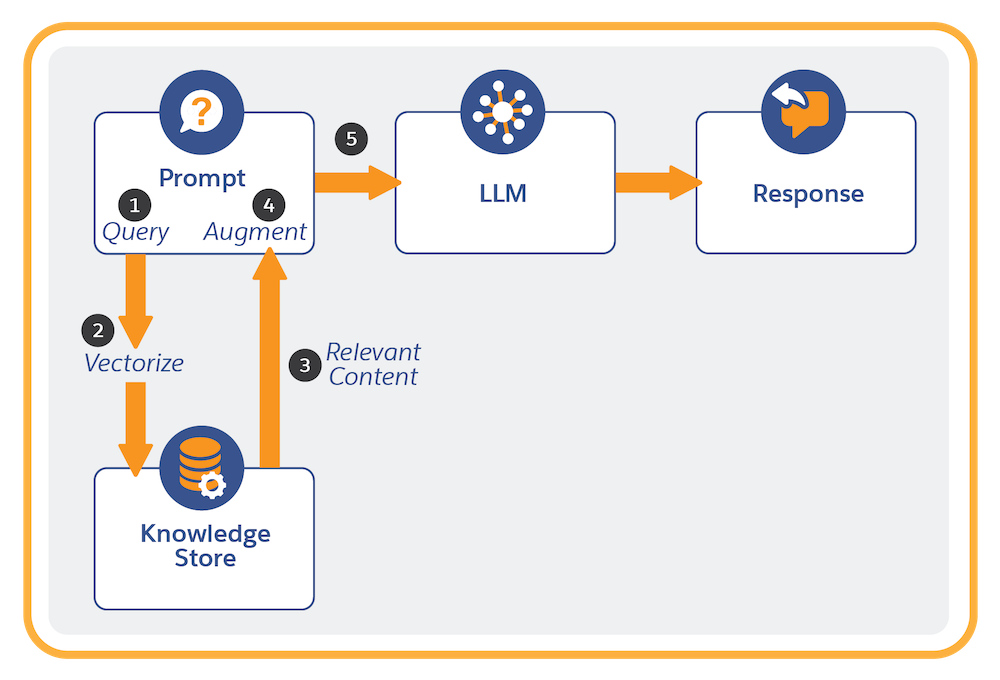 Augment Prompts with Relevant Knowledge | Salesforce Trailhead