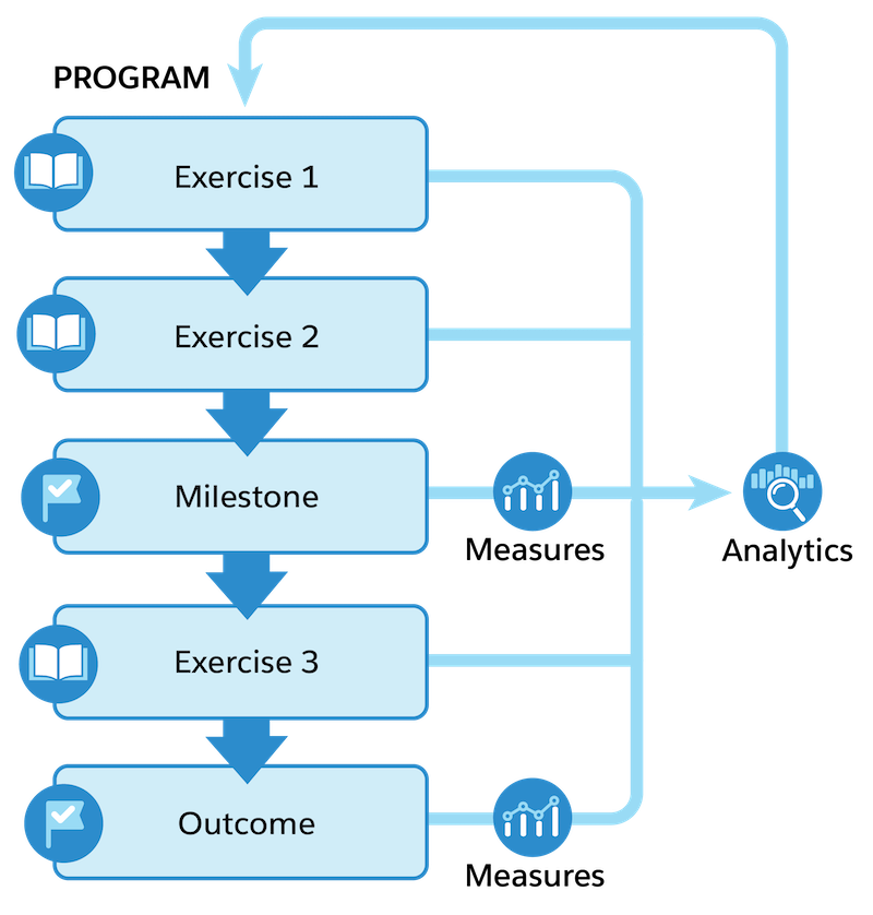 Build Enablement Programs in Salesforce Unit | Salesforce Trailhead
