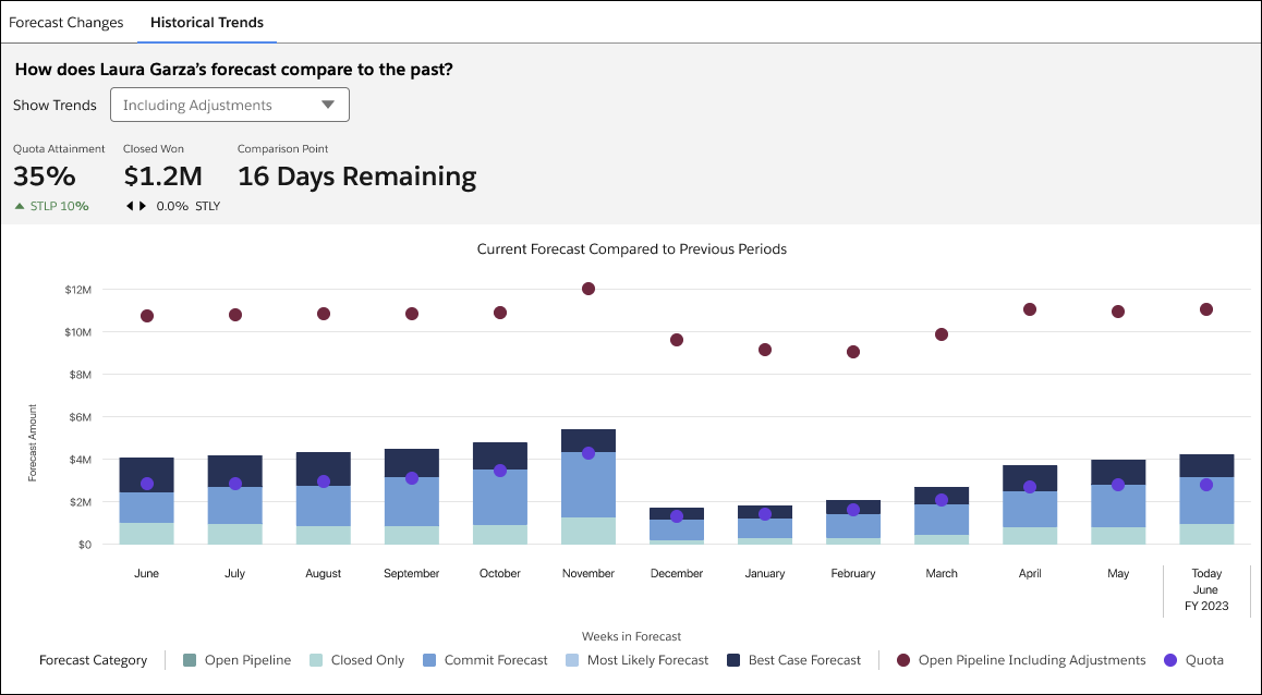 Track Sales Forecast Performance Unit | Salesforce Trailhead