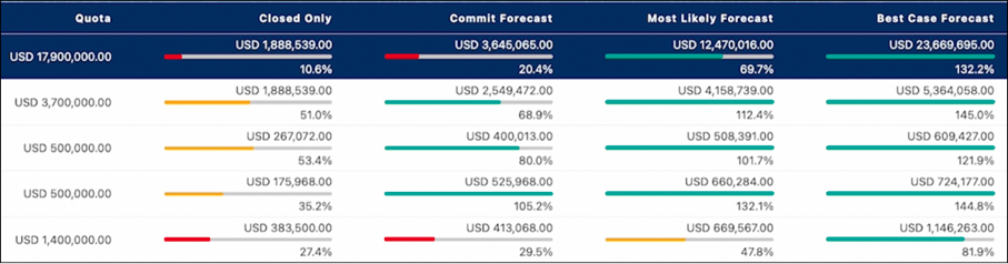 Optimize Sales Forecasting with AI | Salesforce Trailhead