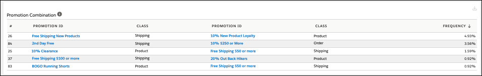 Get to Know the B2C Commerce Promotions Dashboards | Salesforce
