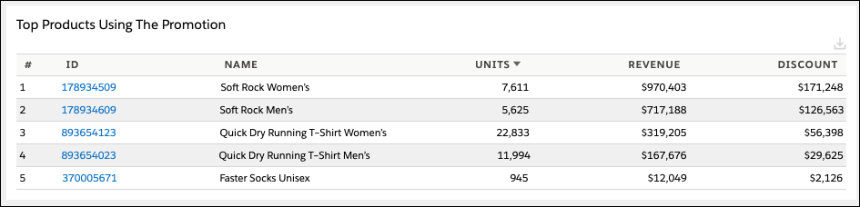 Review Promotion Performance | Salesforce Trailhead